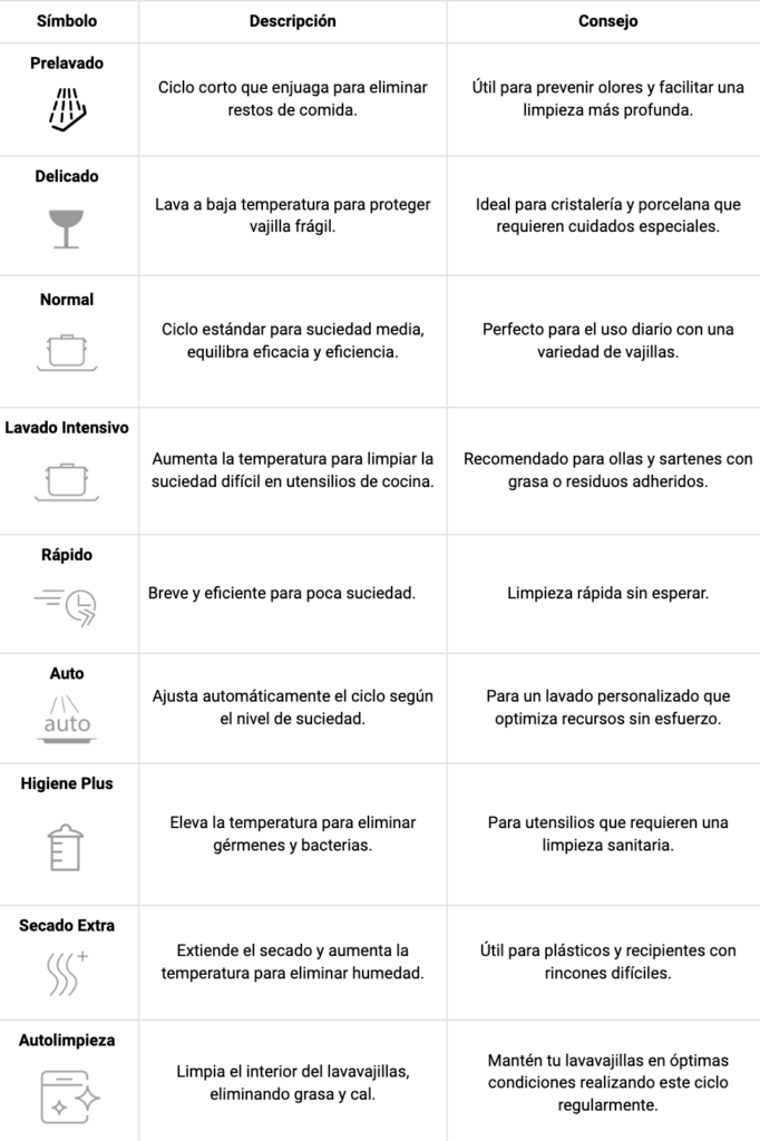 Qué Significan Los Símbolos Del Lavavajillas